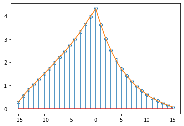 两个指数序列的互相关 | PySPT