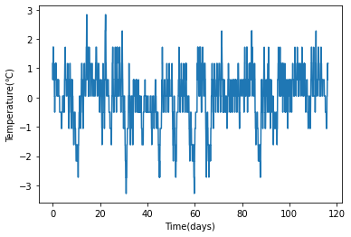 使用自相关求周期性 | PySPT