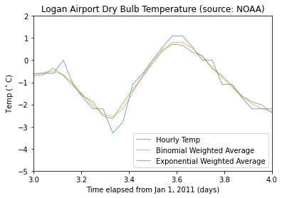 信号平滑处理 | PySPT