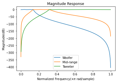 扬声器交叉滤波器 | PySPT