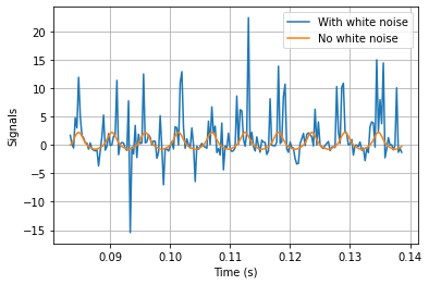 检测噪声中的失真信号 | PySPT