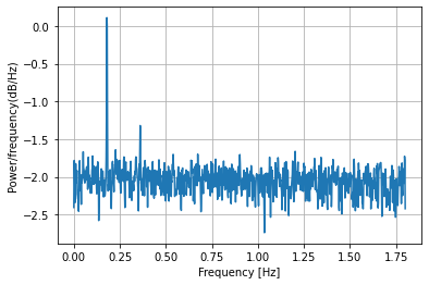 检测噪声中的失真信号 | PySPT