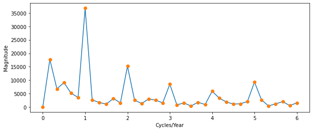 Frequency-Domain Linear Regression | PySPT